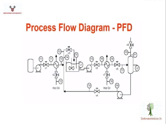 P & ID - Piping and instrumentation Diagram | PPTX