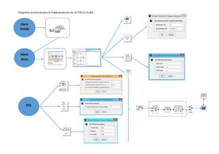 Diagrama de secuencia PID | DOCX