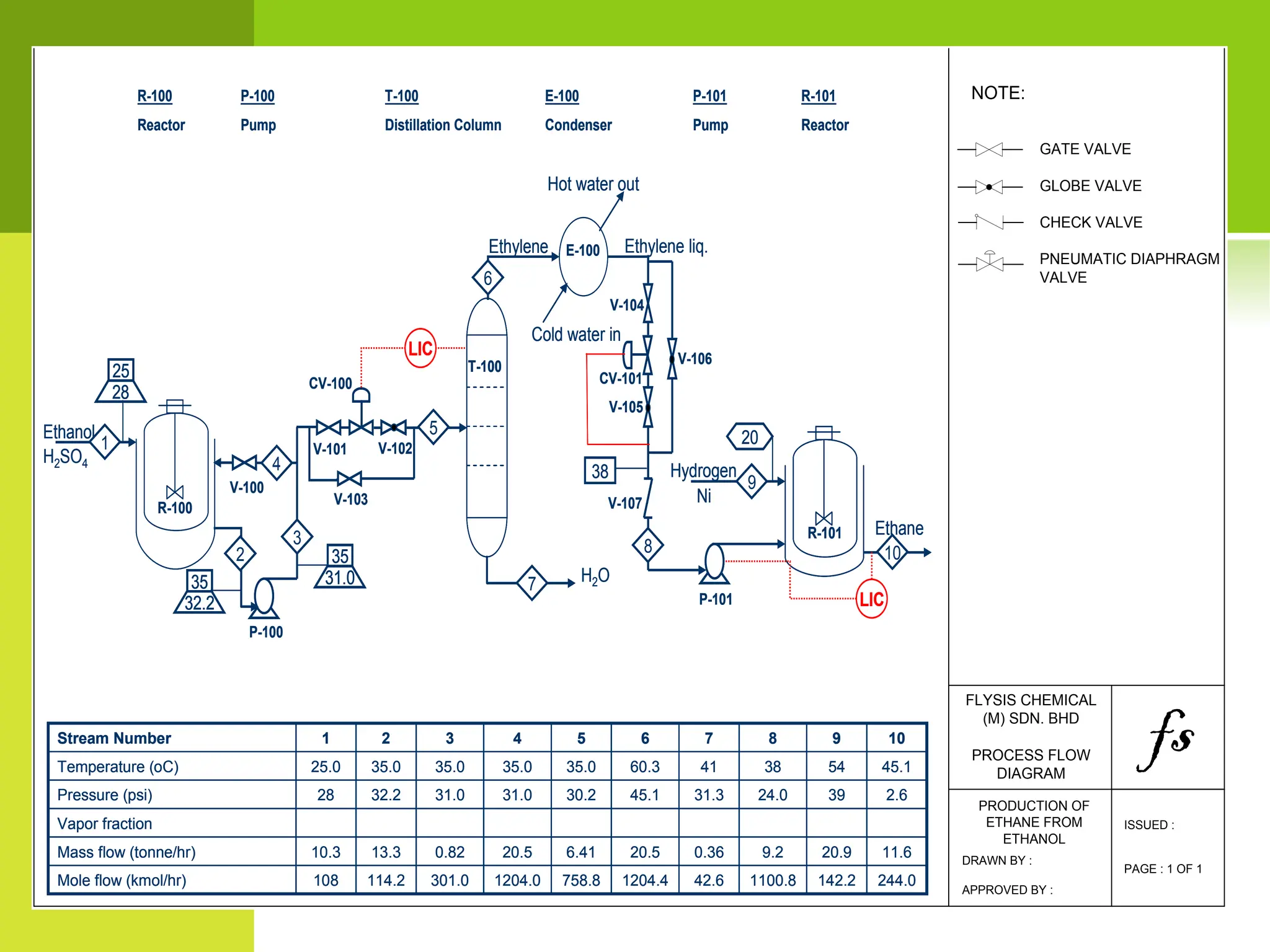 Piping and Instrumentation Diagram For Prosess Engineer | PPT