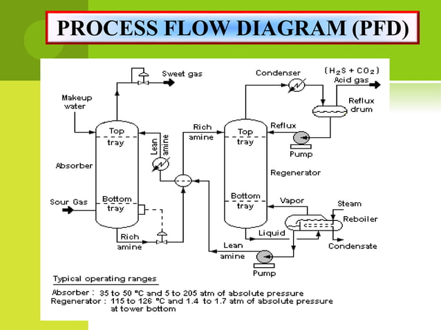 Piping and Instrumentation Diagram For Prosess Engineer | PPT