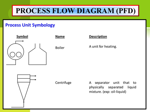 Piping and Instrumentation Diagram For Prosess Engineer | PPT