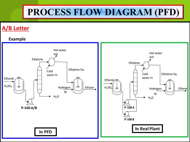 Piping and Instrumentation Diagram For Prosess Engineer | PPT