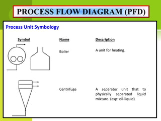Piping and Instrumentation drawings basics | PPT