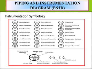 Piping and Instrumentation drawings basics | PPT