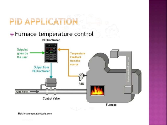 PID:ON-OFF Control PID Schematic PID Implementation PID Application | PPT
