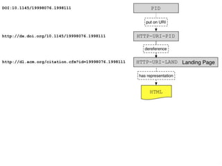 Persistent Identifiers and the Web: The Need for an Unambiguous Mapping | PPTX | Web Development ...