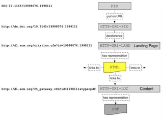 Persistent Identifiers and the Web: The Need for an Unambiguous Mapping | PPTX | Web Development ...