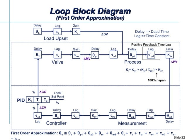 PID Control of Runaway Processes - Greg McMillan Deminar