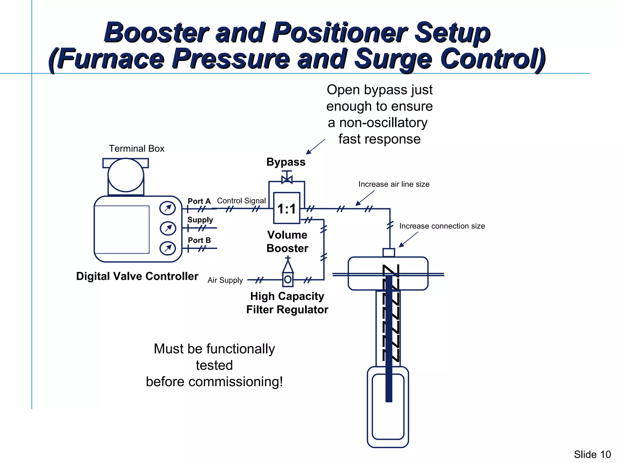 PID Control of Slow Valves and Secondary Loops Greg McMillan Deminar ...