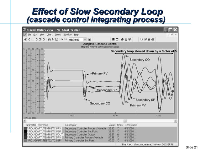 PID Control of Slow Valves and Secondary Loops Greg McMillan Deminar Series | PPT