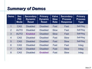 PID Control of Slow Valves and Secondary Loops Greg McMillan Deminar ...