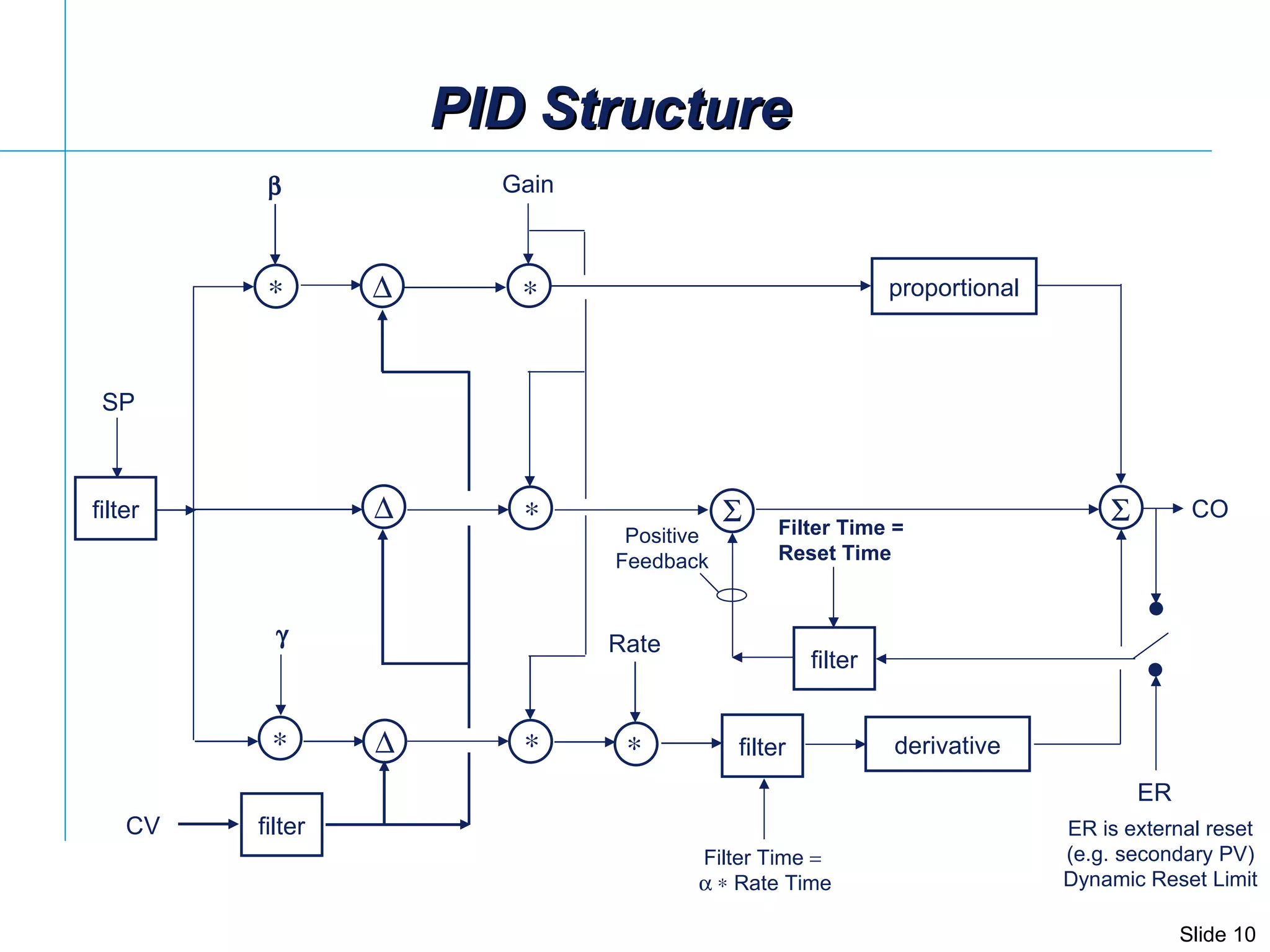 PID Control of True Integrating Processes - Greg McMillan Deminar | PPT