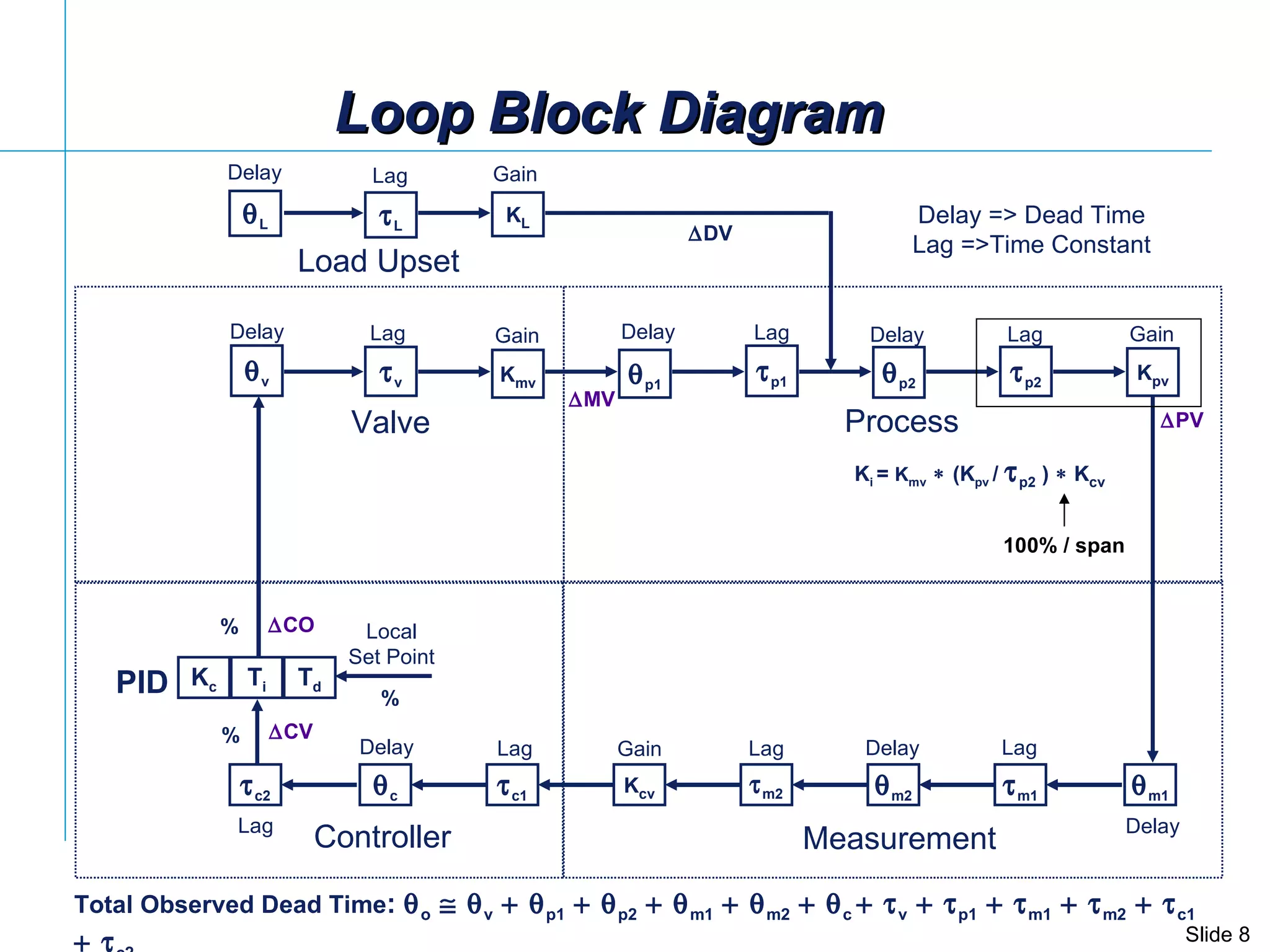 PID Control of True Integrating Processes - Greg McMillan Deminar | PPT
