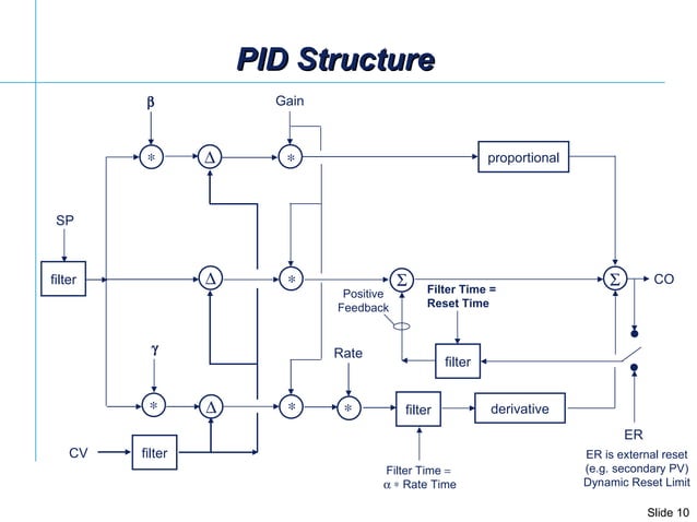 PID Control of True Integrating Processes - Greg McMillan Deminar