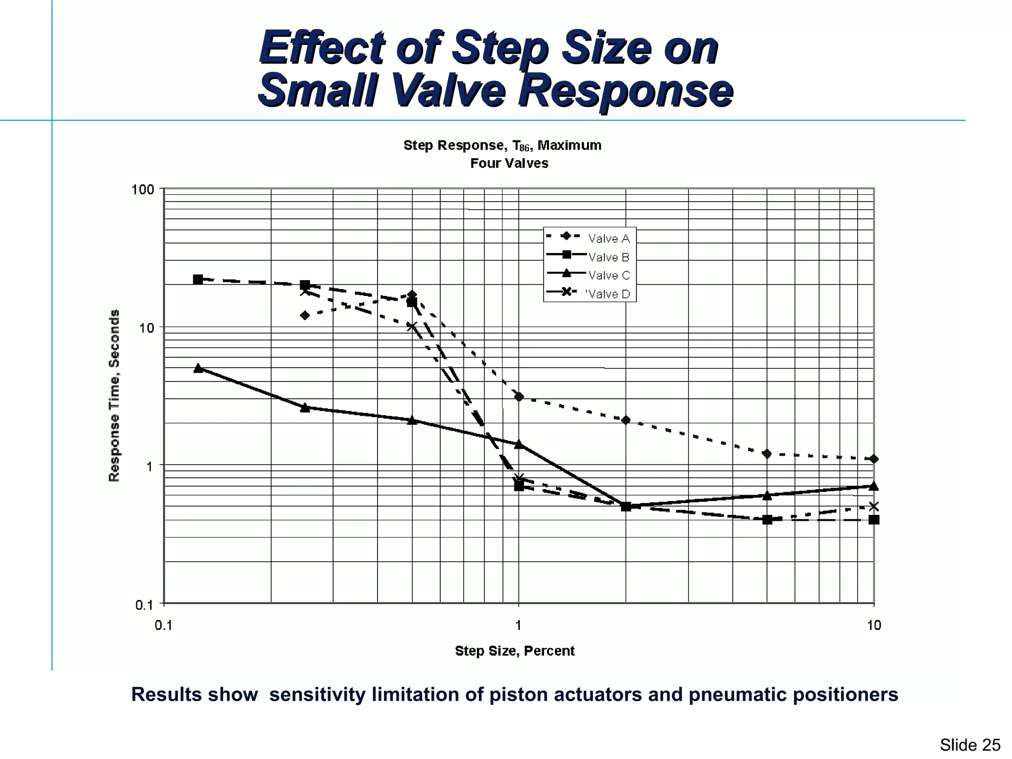 PID Control of Valve Sticktion and Backlash - Greg McMillan Deminar ...
