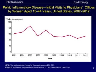 Pelvic Inflammatory Disease Graph