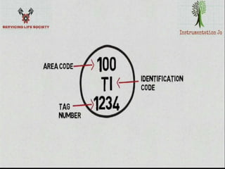 P & ID - Symbols and Its Abbreviation | PPTX