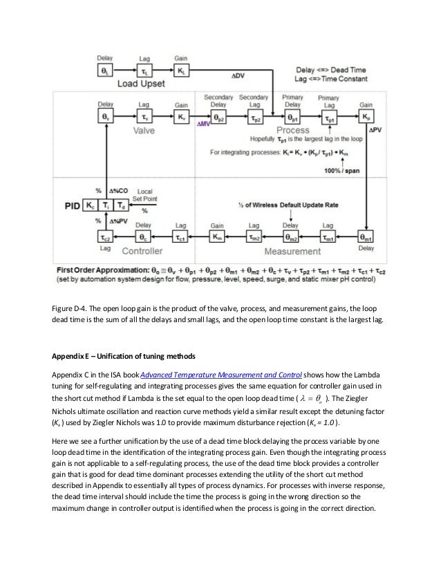 PID Tuning Rules