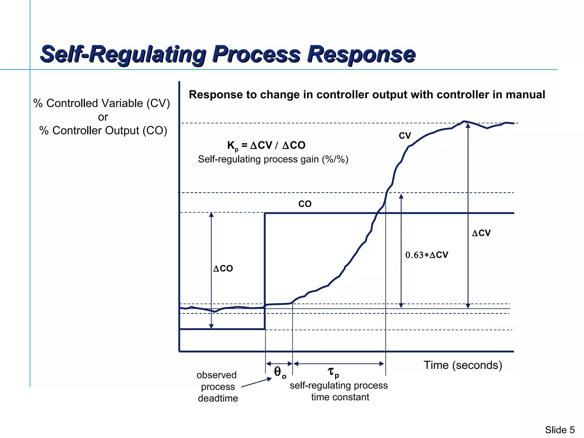 PID Tuning for Self Regulating Processes - Greg McMillan Deminar | PPT