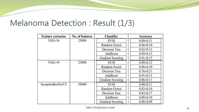 Automatic Skin Lesion Segmentation and Melanoma Detection: Transfer Learning approach with U-Net ...