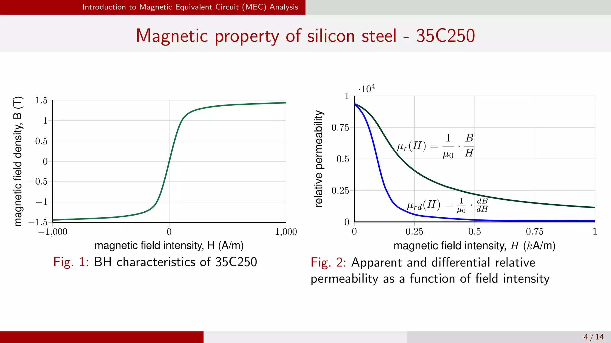 Convergence Behaviour of Newton-Raphson Method in Node- and Loop-Based ...