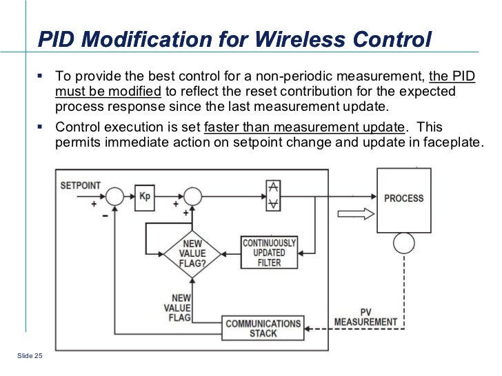 PID Advances in Industrial Control