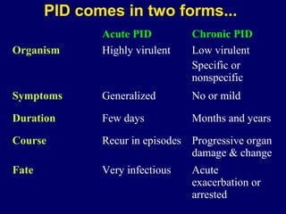 Pelvic Inflammatory Disease (PID) | PPT