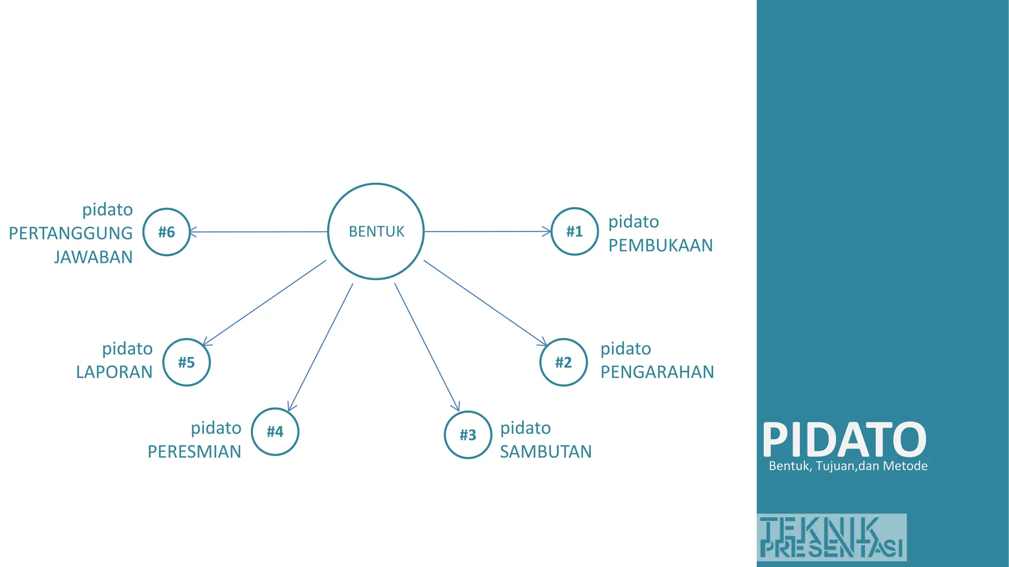 Pidato - Bentuk, Tujuan dan Metode | PDF