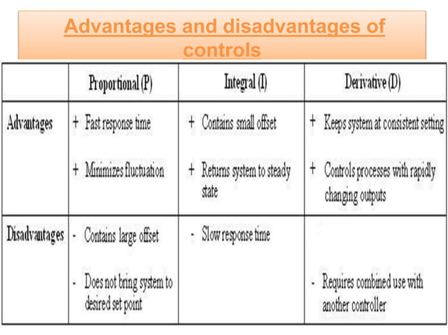 Pid control by Adarsh singh | PPT