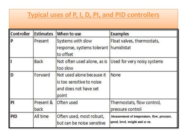 Pid control by Adarsh singh
