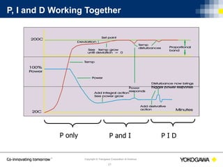 PID Control Basics | PPTX
