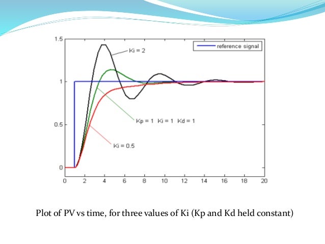 Pid controller