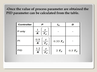 Pid controller by Mitesh Kumar | PPT