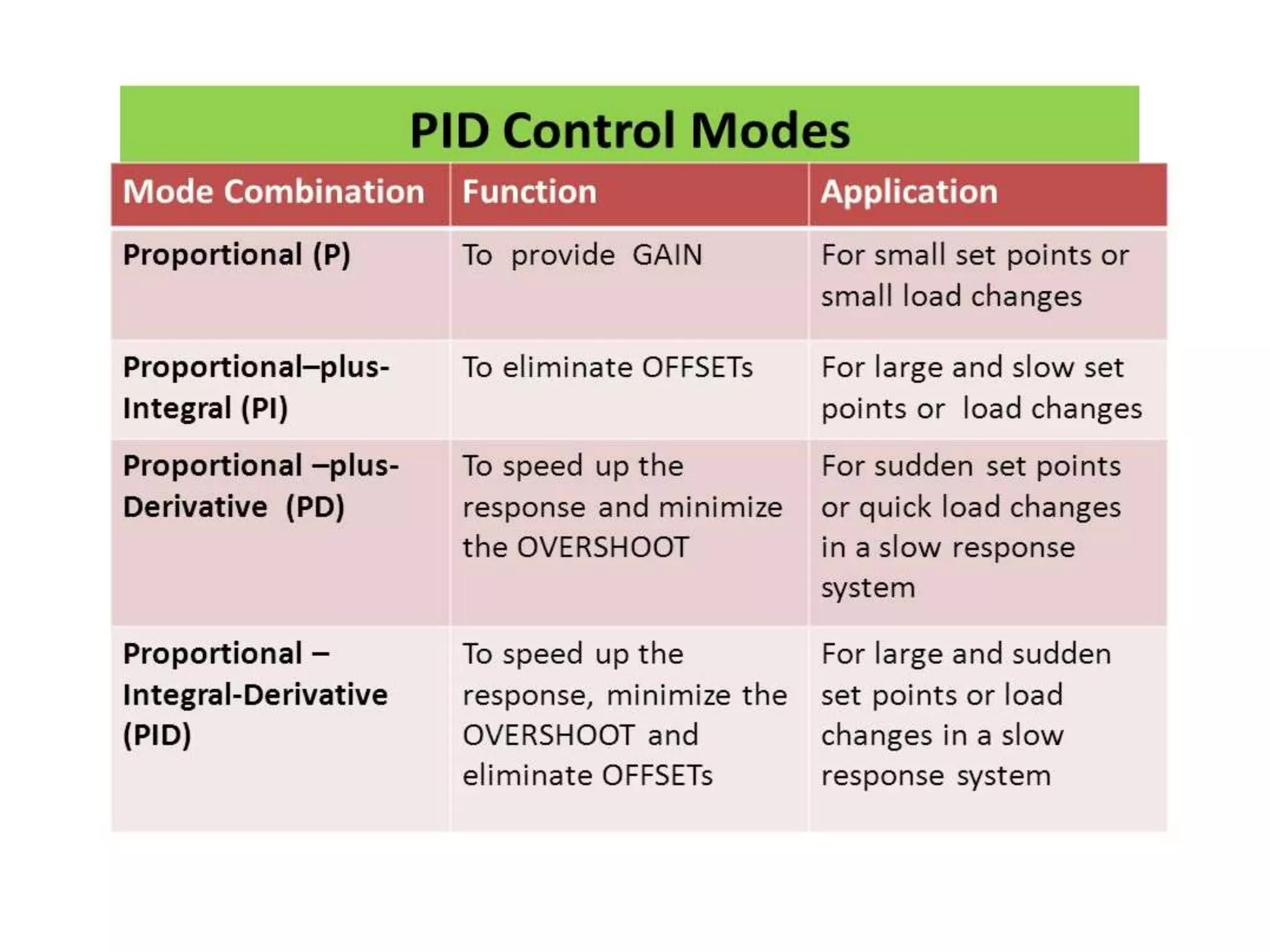 Pid controller bp ganthia | PPT