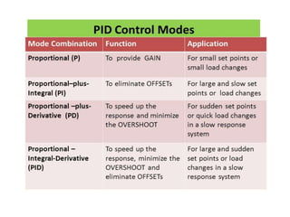 Pid controller bp ganthia | PPT