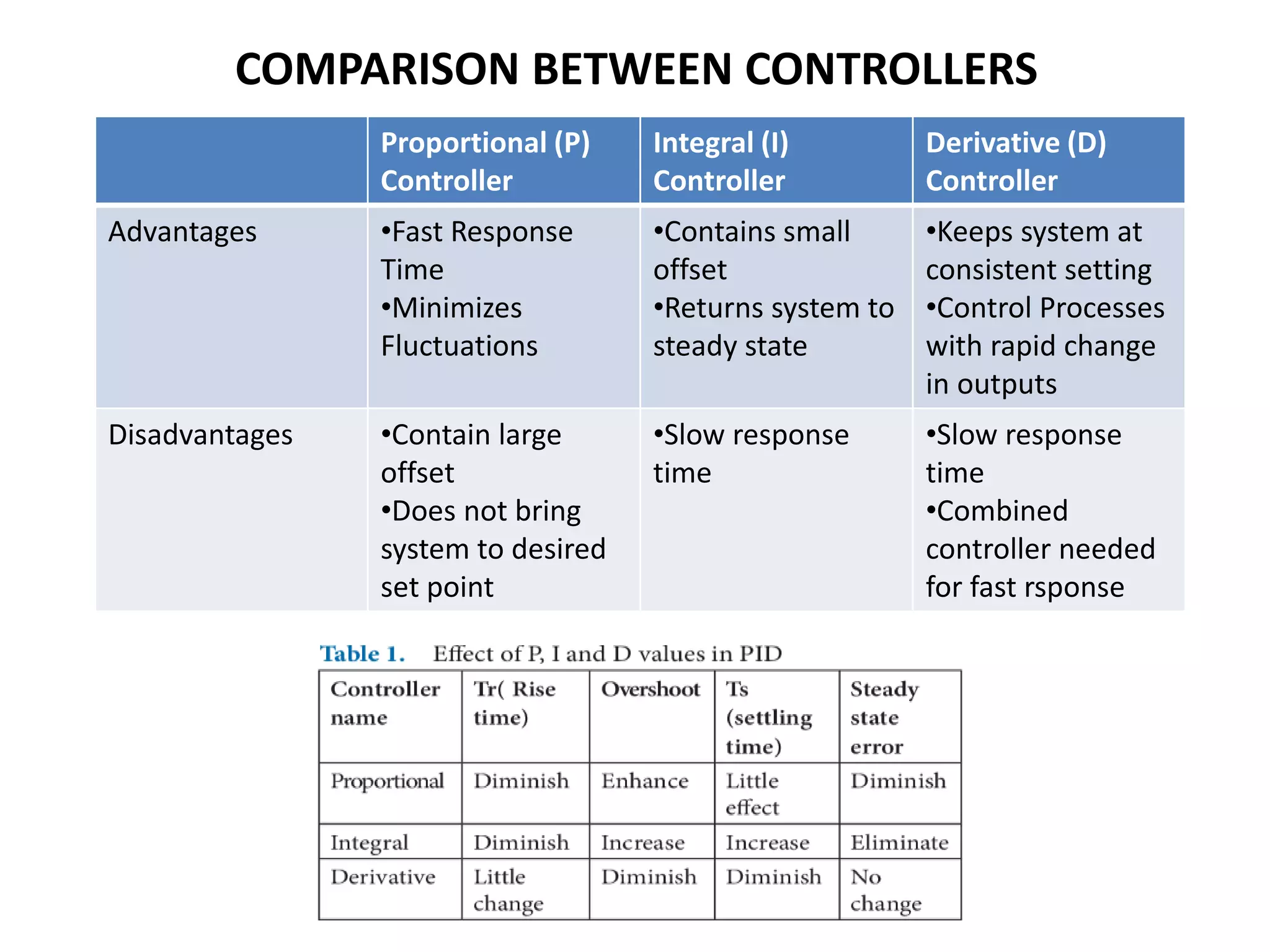 Pid controller bp ganthia | PPT