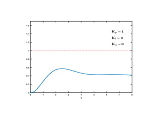 Pid controller bp ganthia | PPT