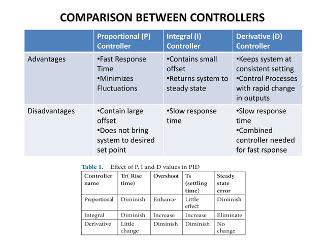 Pid controller bp ganthia | PPT