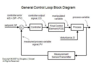 Pid controllers | PPT