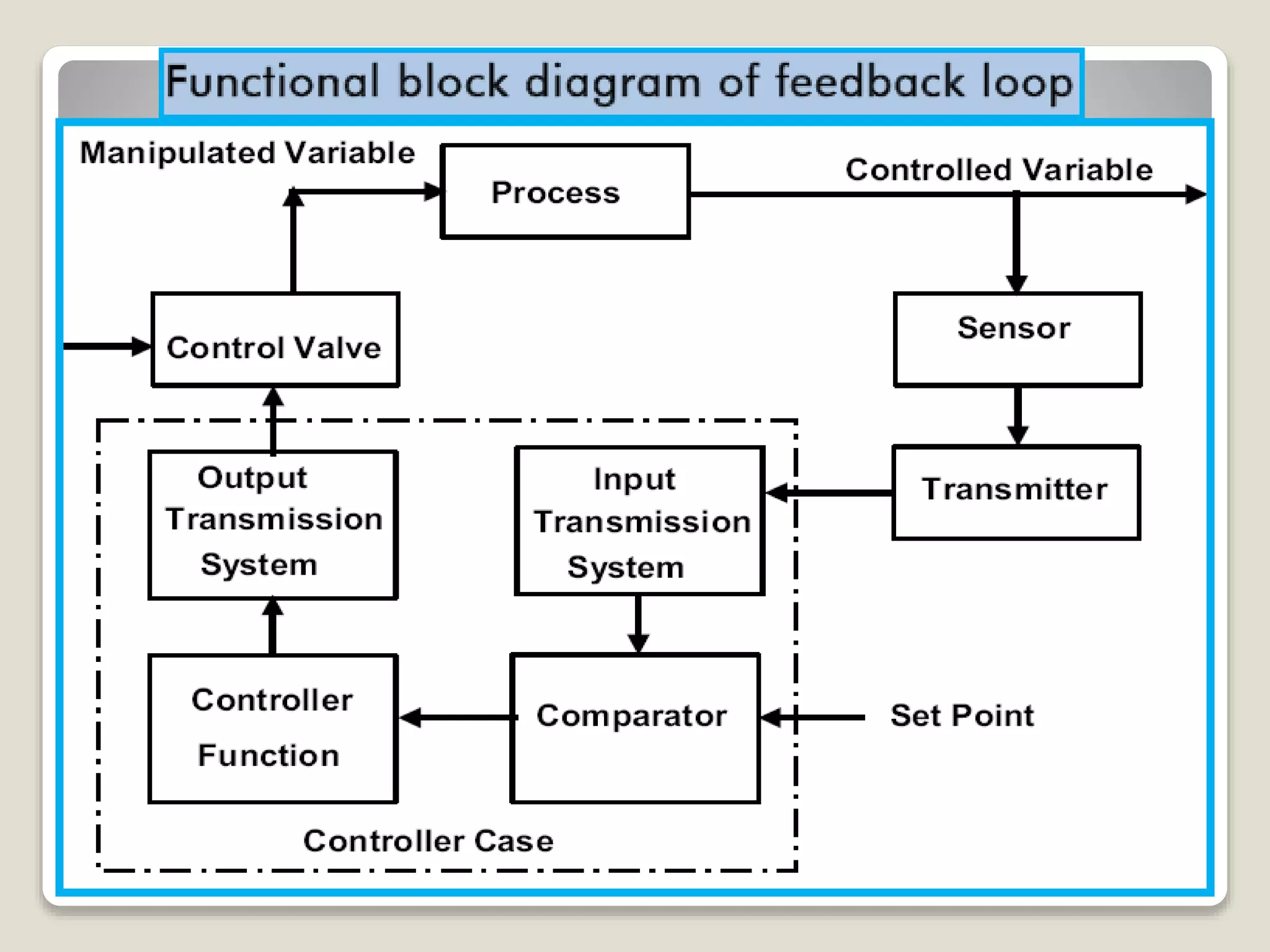 Pid controllers | PPT