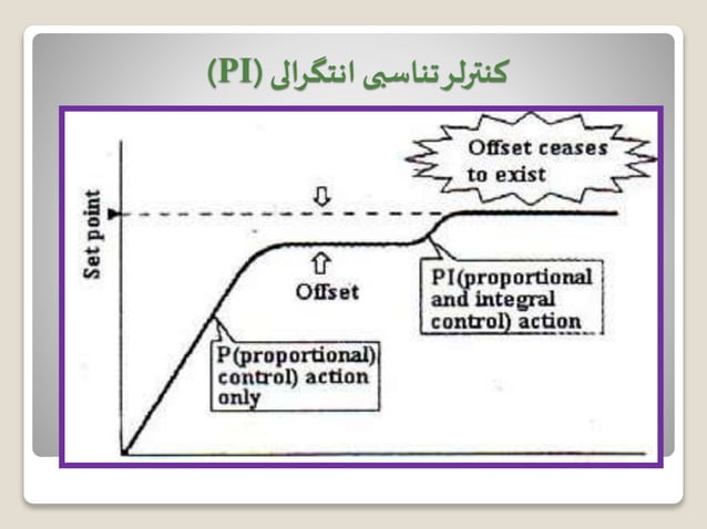 Pid controllers | PPT