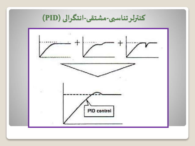 Pid controllers | PPT