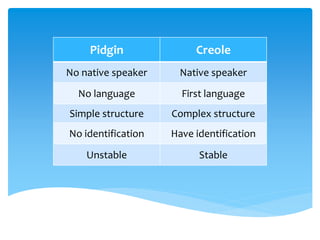 Pidgin & creoles | PPTX