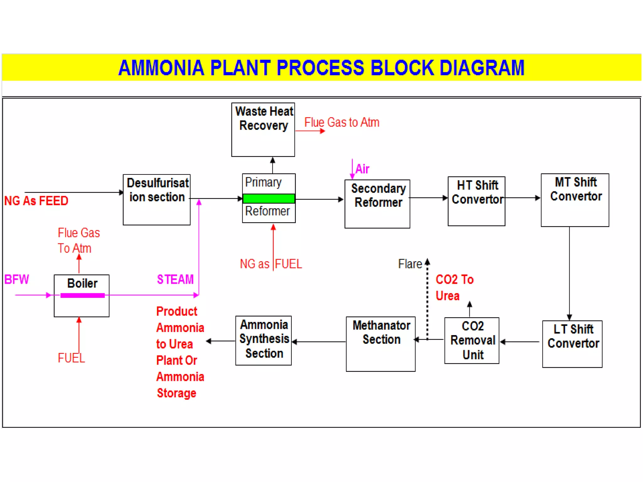 P & i diagram and tagging philosphy for | PPTX