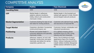 Pidilite Company | PPTX