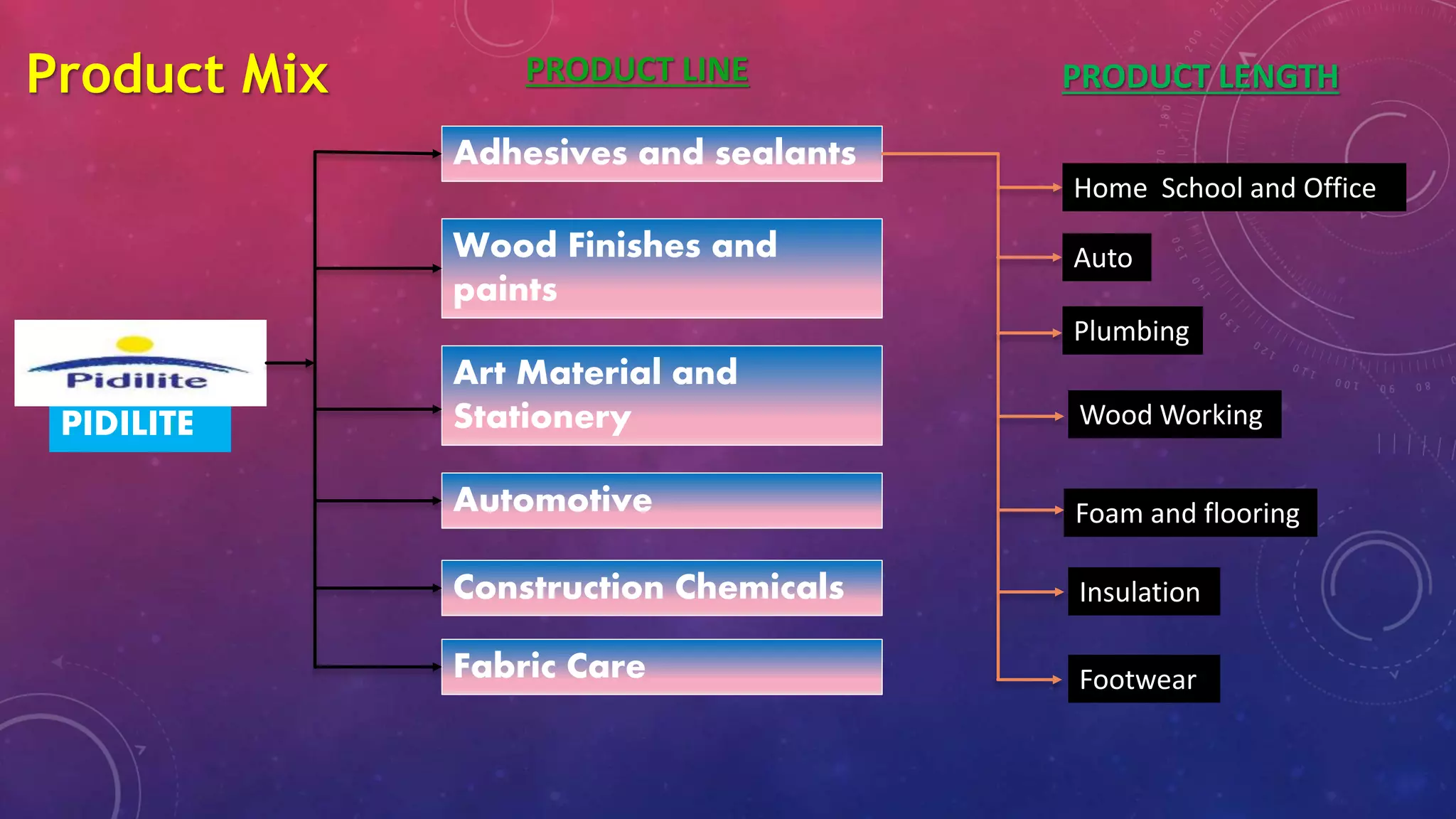 Pidilite Adhesive Manufacturer in India | PPT