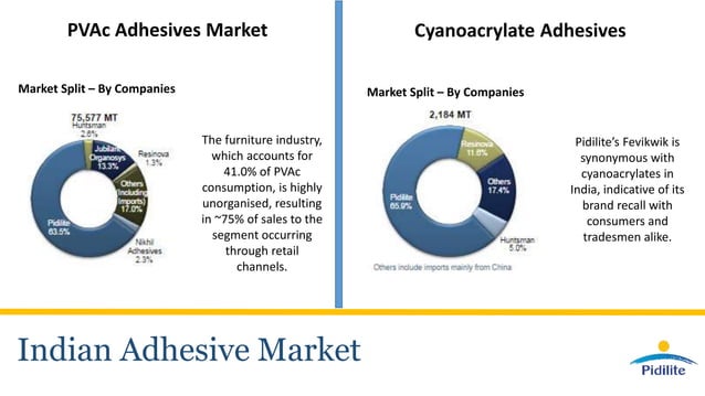Pidilite Industries | Company Analysis | PPTX