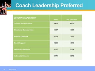 THE RELATIONSHIP OF COACHING LEADERSHIP AND ATHLETE SATISFACTION | PPTX