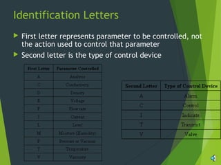 Pid standard note | PPT