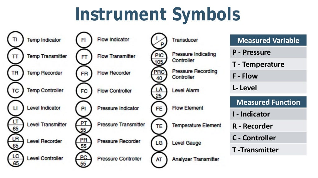 P&ID and PFD Drawing Symbols and Legend list